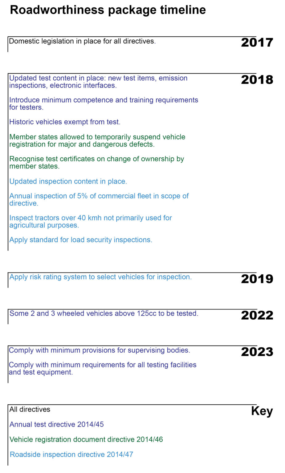 The roadworthiness package – Moving On